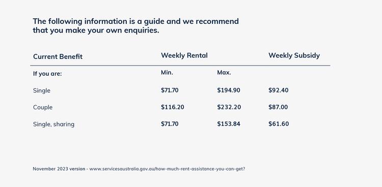 Support Announced for Government Rent Assistance Subsidy